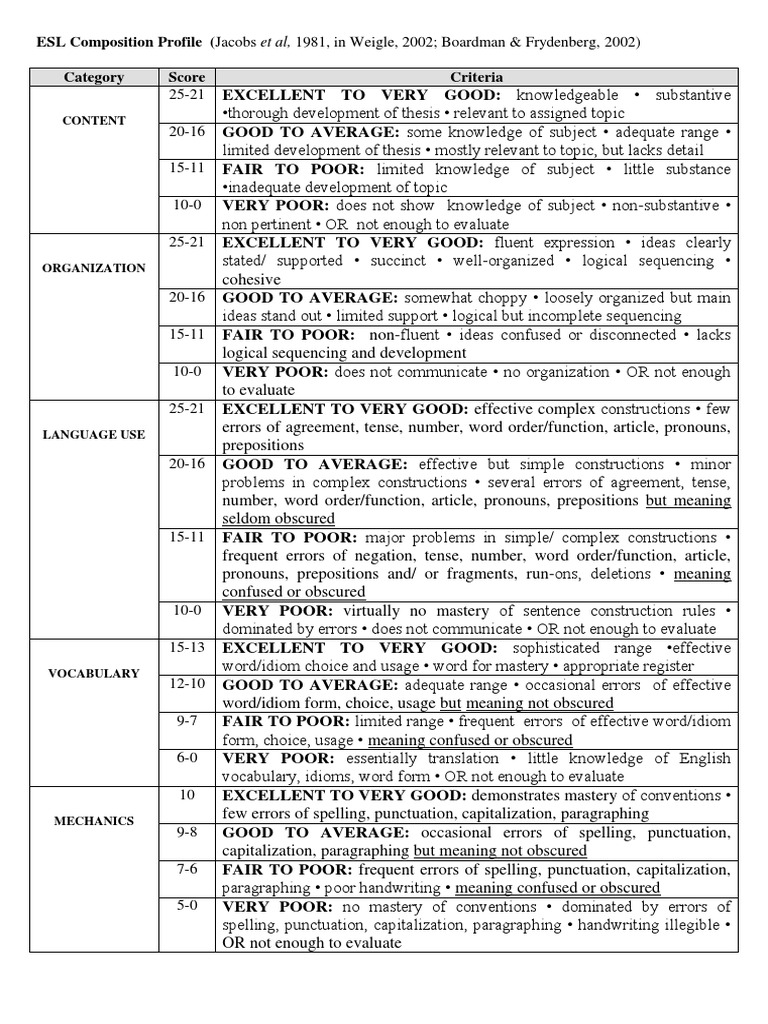 ESL Composition Profile Edited | Subject (Grammar) | English Language