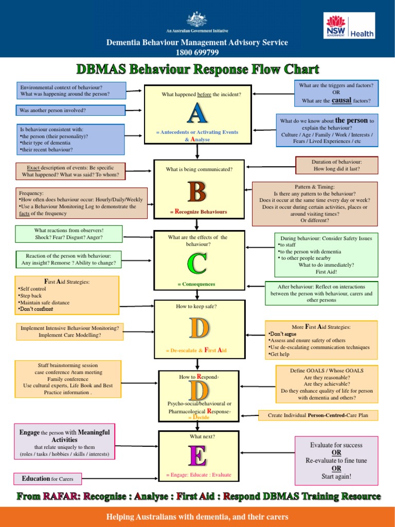 Behaviour Response Flow Chart 5 Nov 2012 | Dementia | Behavior