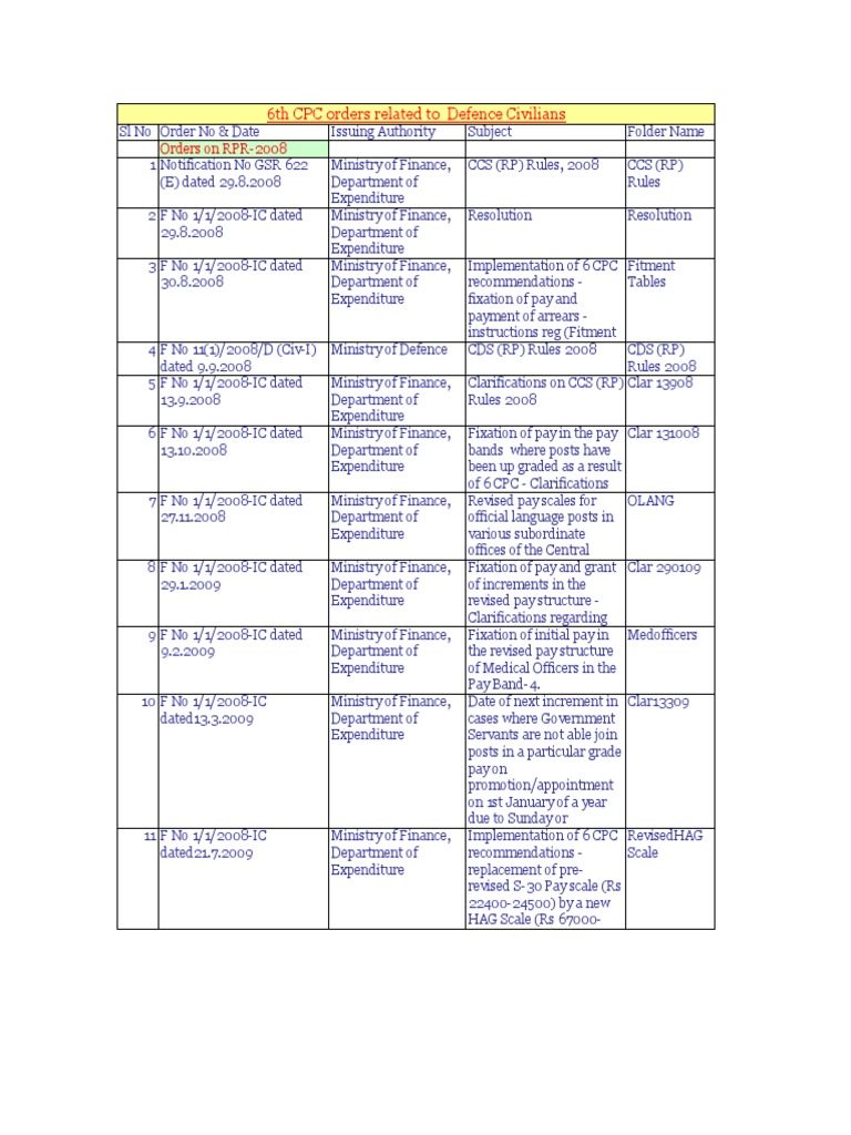 Sixth CPC PDF | PDF | Employment Compensation | Government Of India