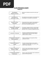 Tablet Flow Chart | PDF | Tablet (Pharmacy) | Packaging And Labeling