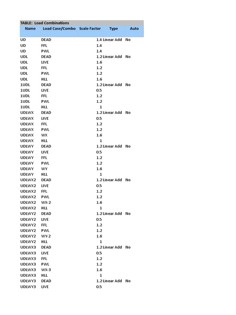 TABLE: Load Combinations Name Load Case/Combo Scale Factor Type Auto | PDF