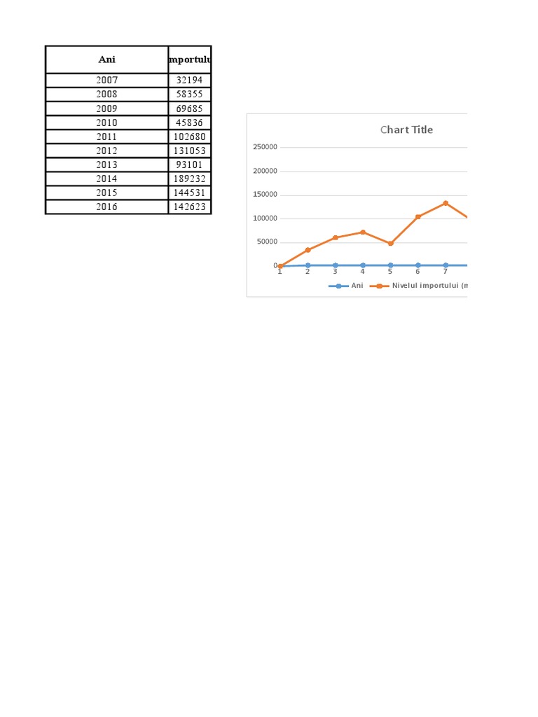 Ani Nivelul Importului (Mil ) : Chart Title | PDF