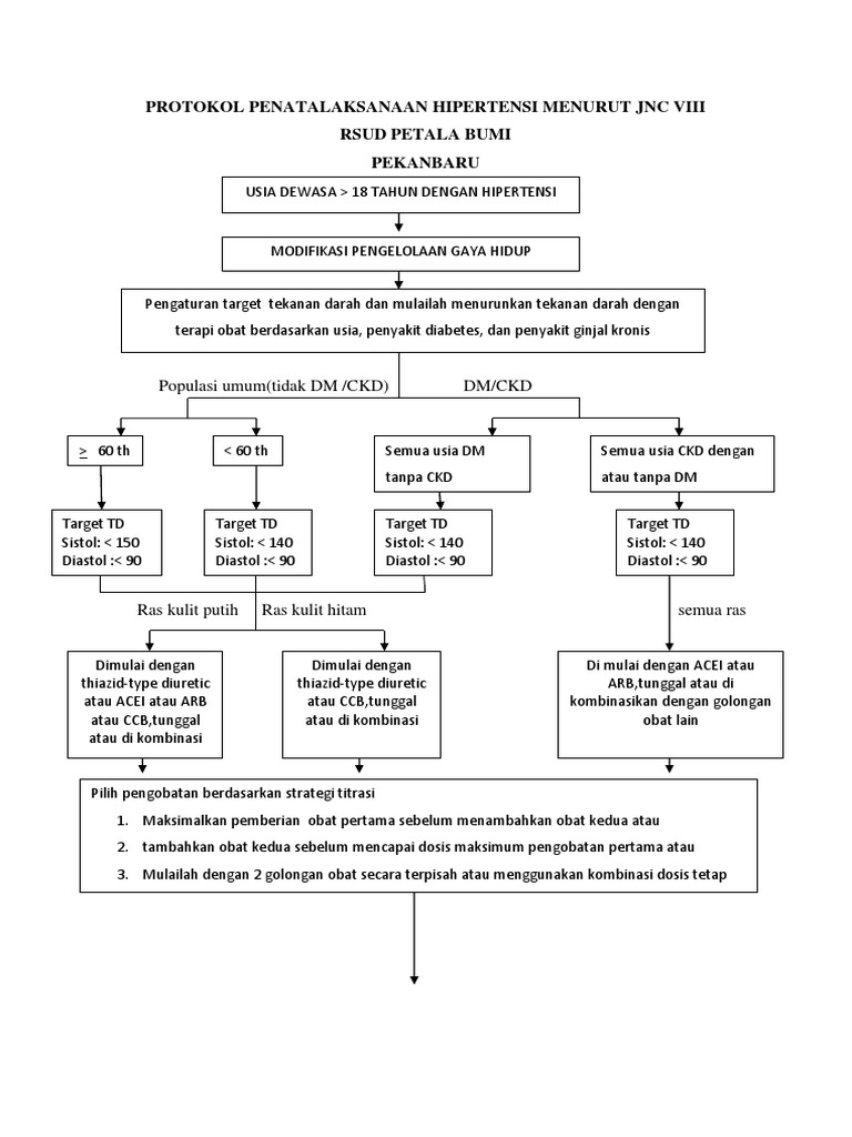 Protokol Penatalaksanaan Hipertensi Menurut JNC Viii | PDF