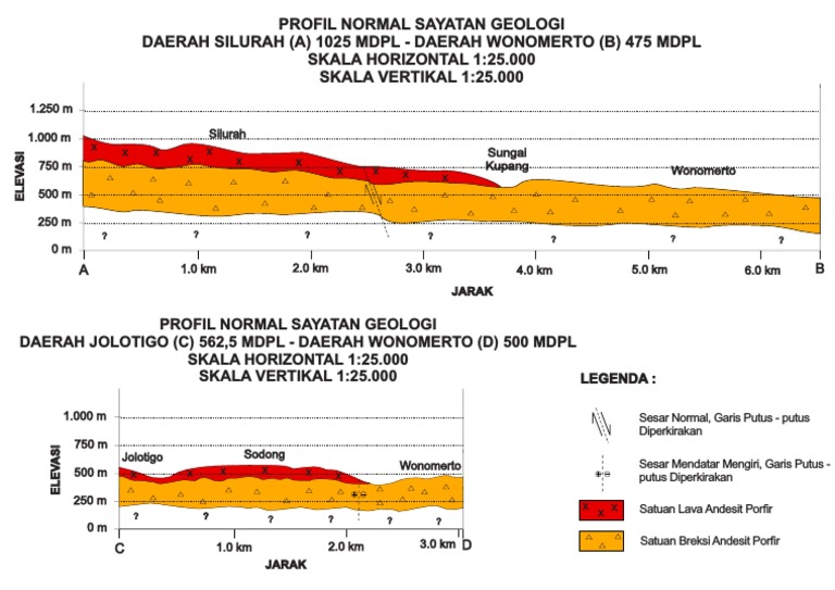 Sayatan Geologi Bandar | PDF