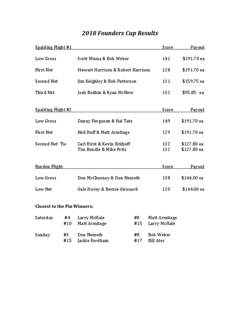 2018 Founders Cup Golf Results | PDF