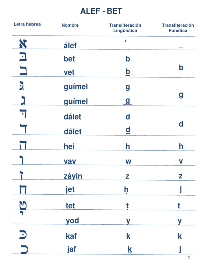 Alefato (Hebreo) | Canaã | Idiomas