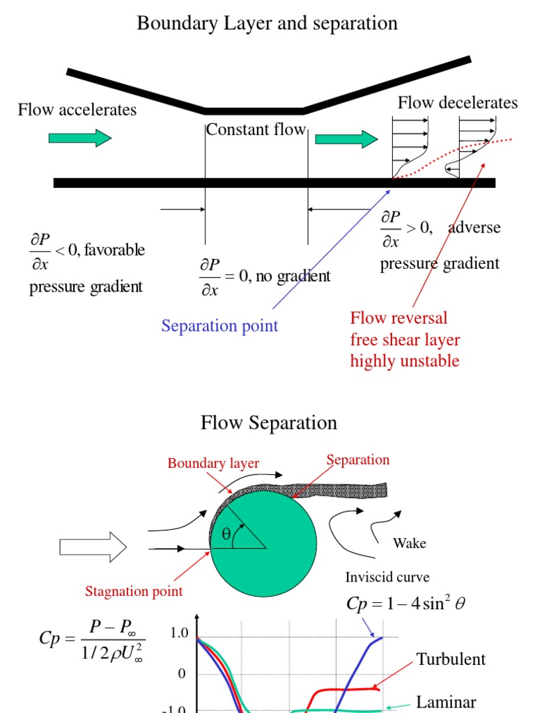 Boundary Layer And Separation Pdf Boundary Layer Fluid Dynamics