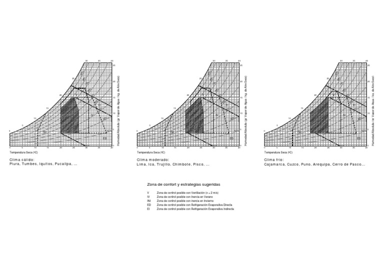 Cuadro de Confort Givoni | PDF | Humedad | Meteorología