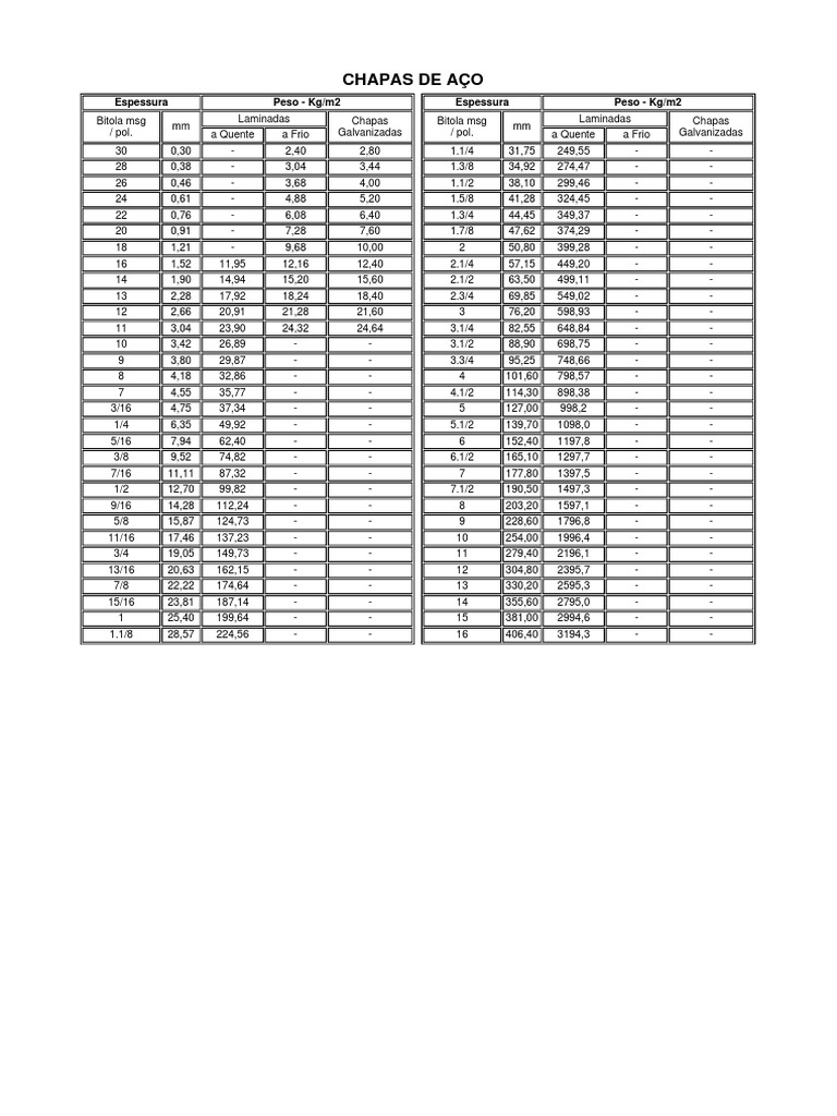 Tabela de Chapas PDF | PDF