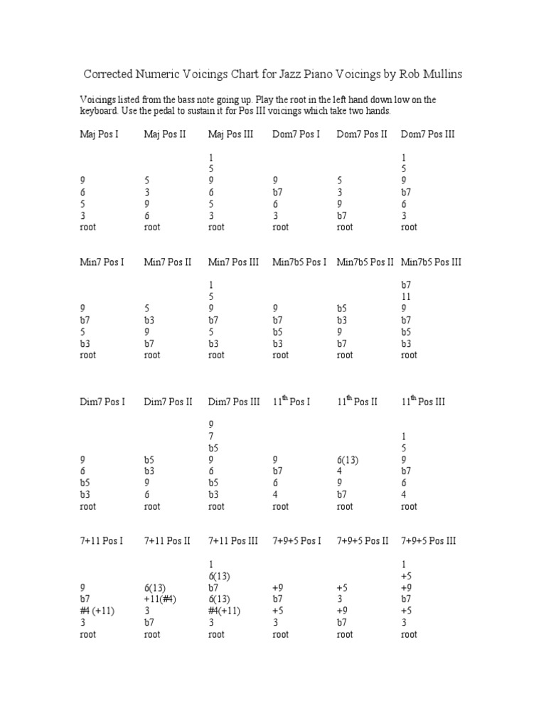 Corrected Numeric Voicings Chart For Jazz Piano Voicings by Rob Mullins ...