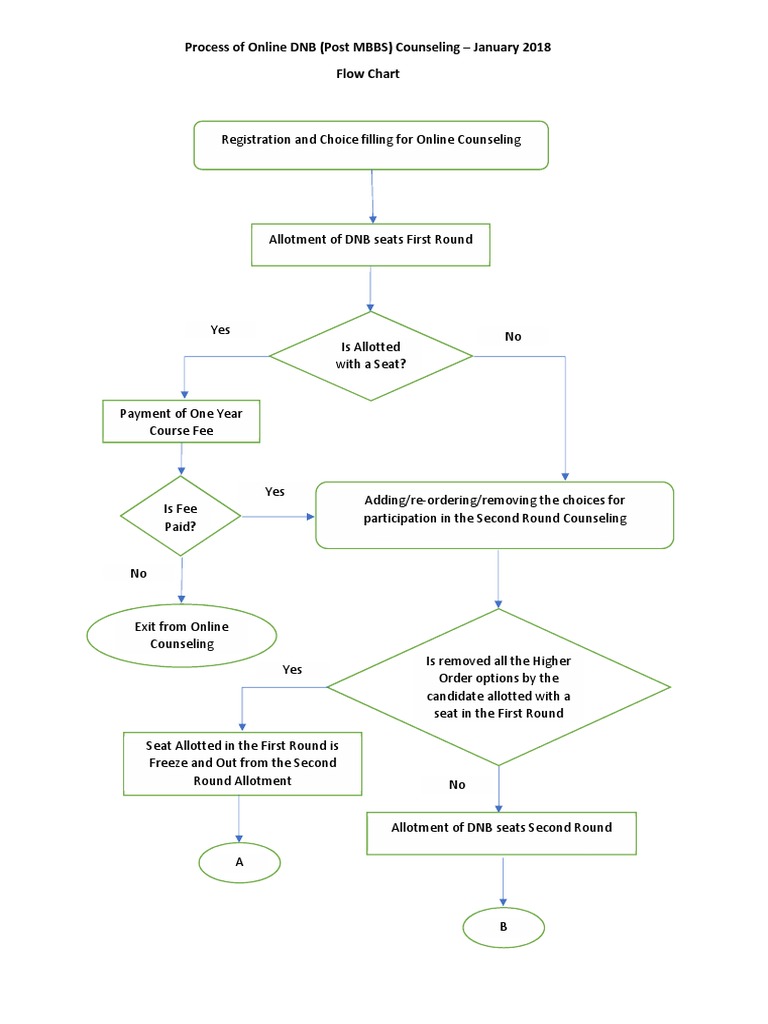 Flow Chart of Online Counseling PDF | PDF