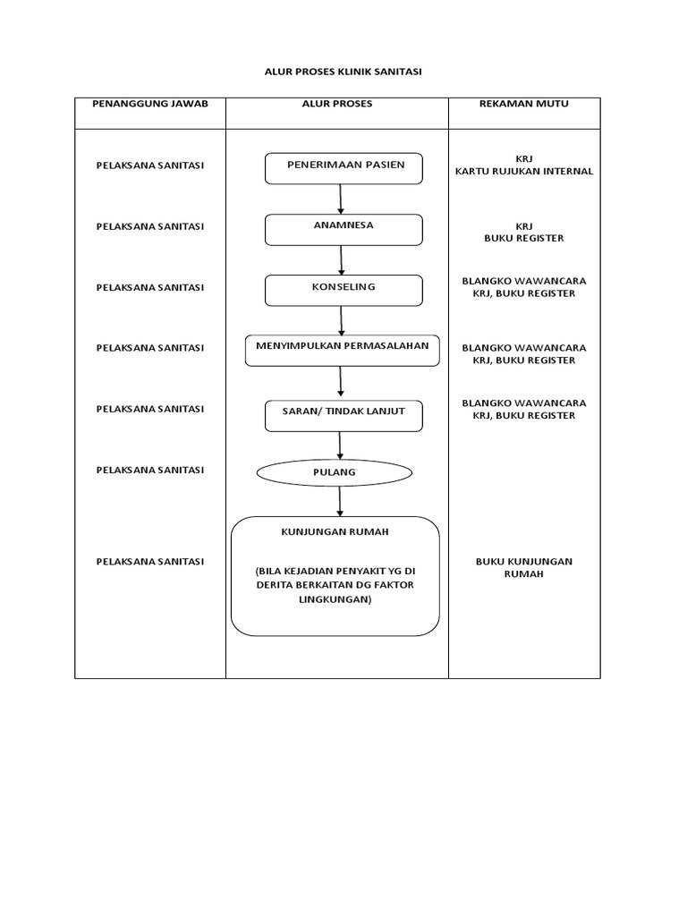 Penerimaan Pasien: Alur Proses Klinik Sanitasi | PDF