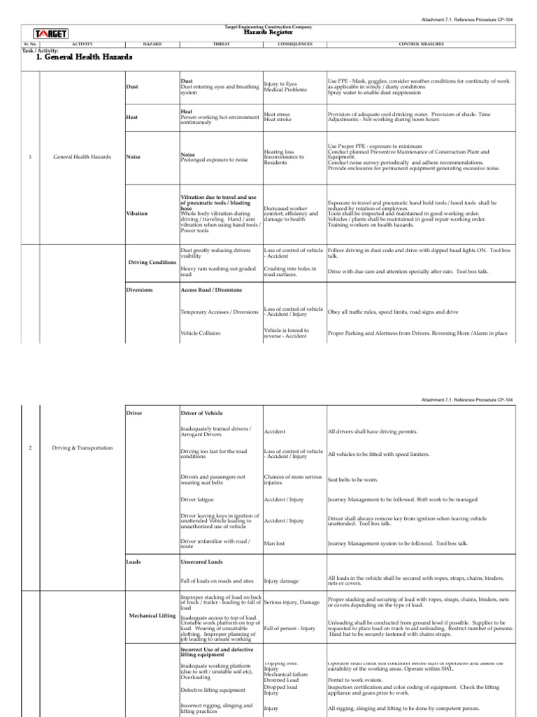 Hazard Register | PDF | Crane (Machine) | Personal Protective Equipment