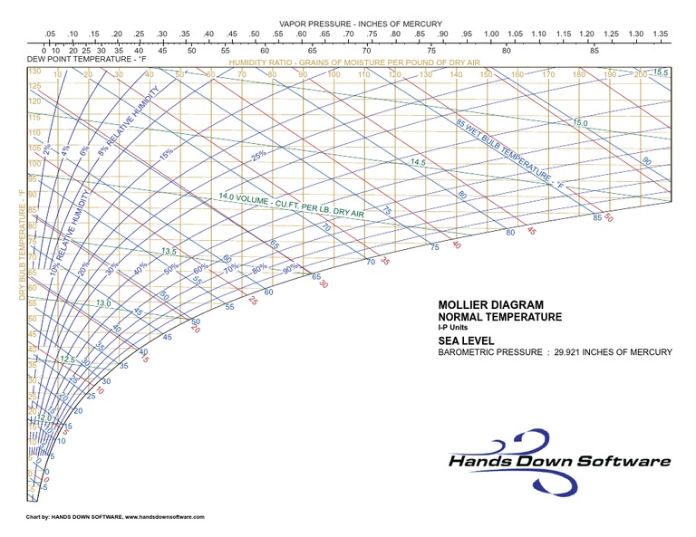 Mollier | Engineering Thermodynamics | Branches Of Thermodynamics