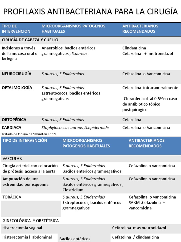 Profilaxis Antimicrobiana en Cirugía | PDF | Bacterias Gram-negativo ...