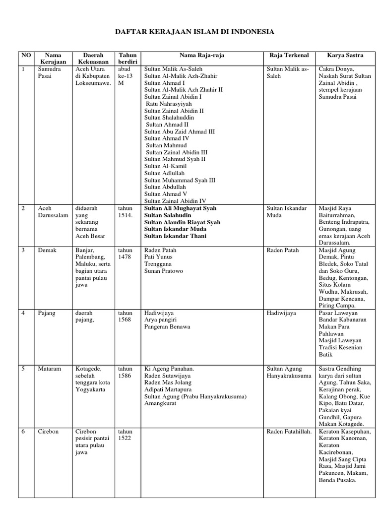 Daftar Kerajaan Islam Di Indonesia | PDF
