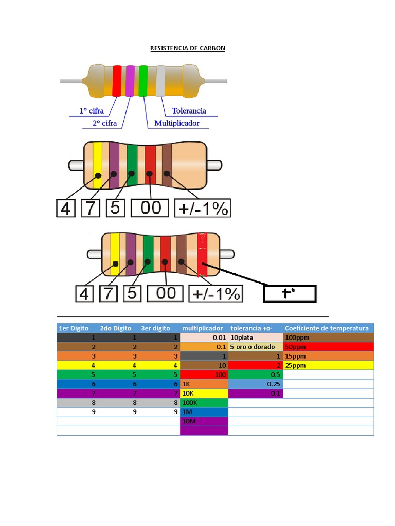 Clasificación y tipos de resistencias | PDF | Resistor | Electricidad