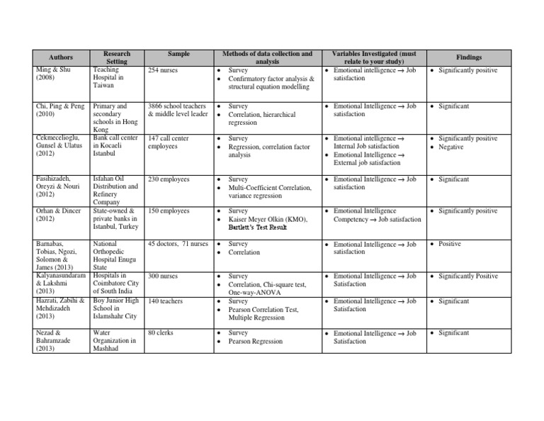 Authors Research Setting Sample Methods of Data Collection and Analysis ...