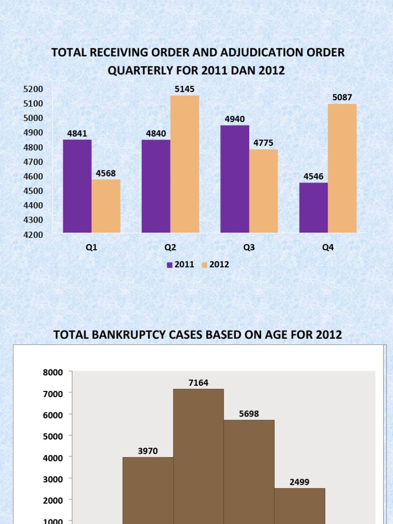 Bankruptcy Statistic | PDF | Malaysia | Bankruptcy