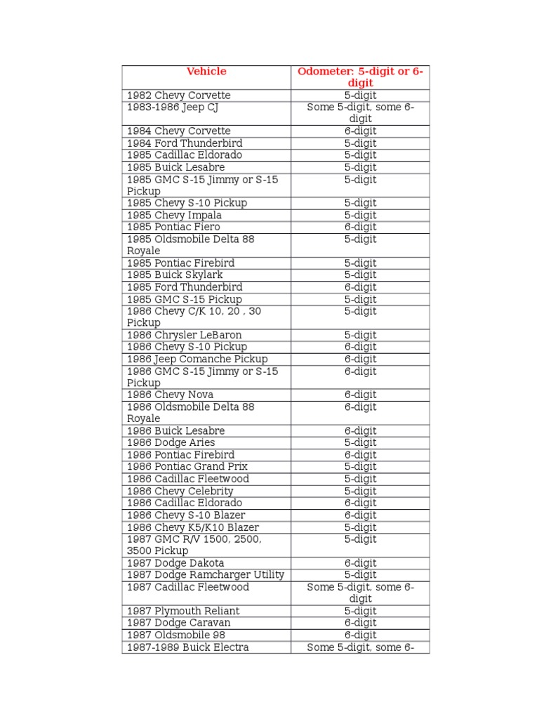 Vehicle Odometer: 5-Digit or 6-Digit | PDF