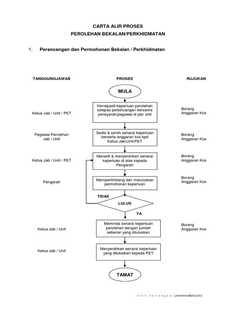 Carta Alir Proses Perolehan PMJ 2015 | PDF
