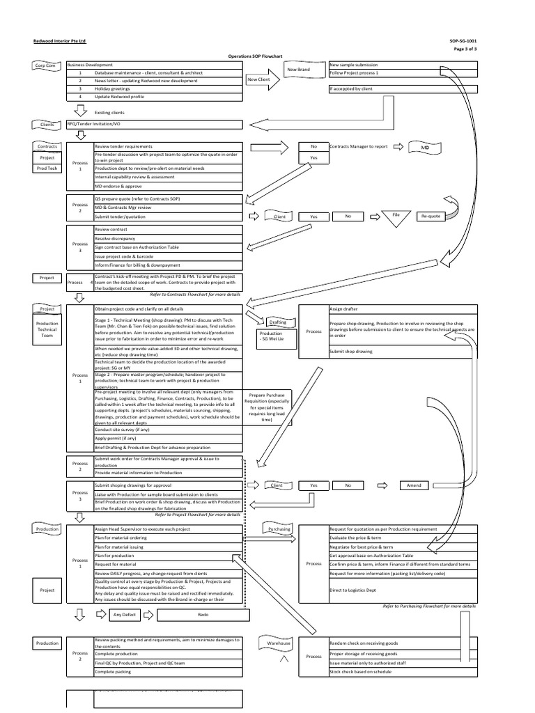 Operations SOP Flowchart 6.apr.18 | PDF | Technical Drawing | Business