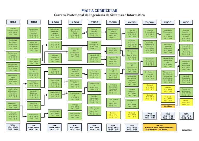 Malla Ingeniería de Sistemas e Informática UNASAM | PDF | Ciencias de la Computación | Informática