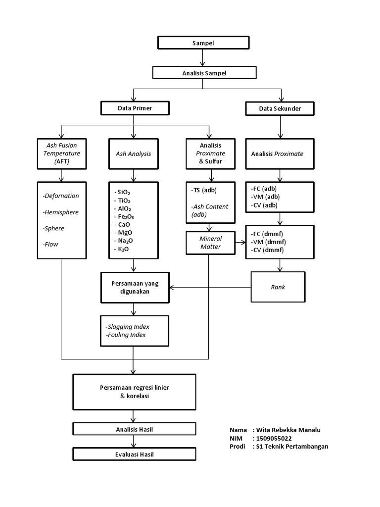 Ash Fusion Temperature (AFT) (AFT) Ash Analysis Proximate (AFT) | PDF
