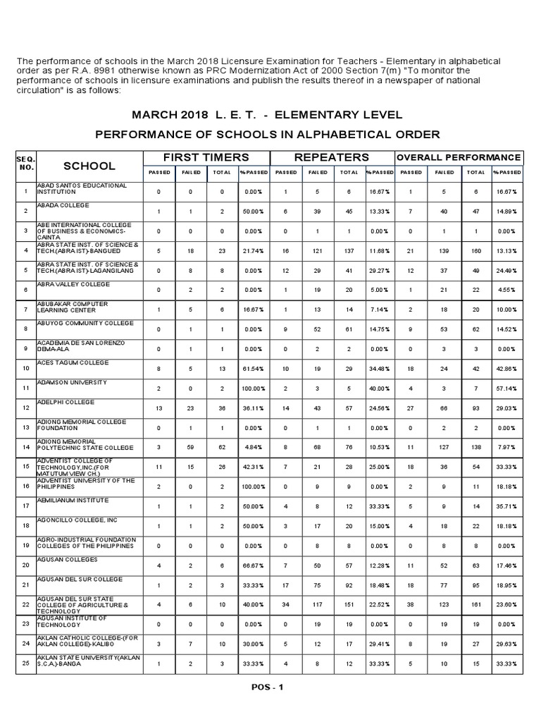 March 2018 LET Performance of Schools | PDF | Mindanao | Southeast Asia