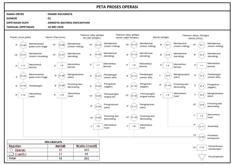 Peta Proses Operasi Frame Kacamata | PDF