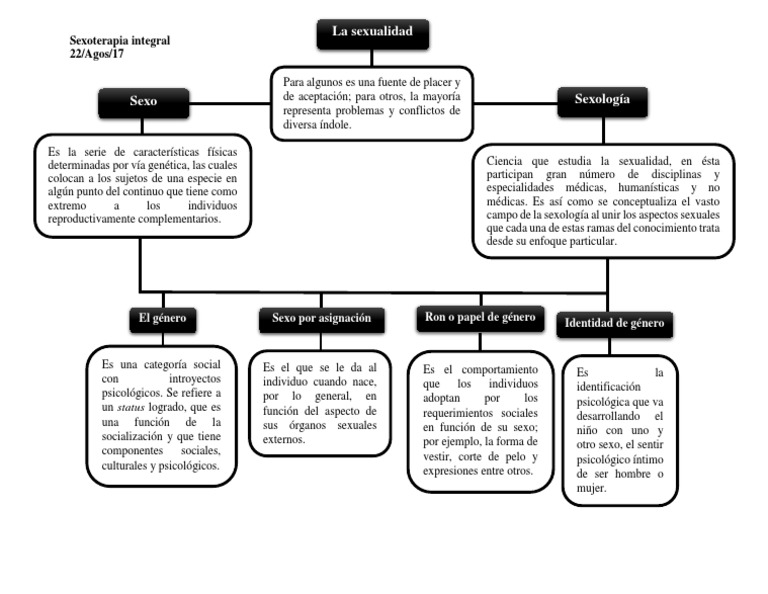 Mapa Conceptual | PDF | Género | Estudios de género