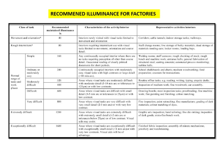 Factory Lighting Levels Guide | PDF