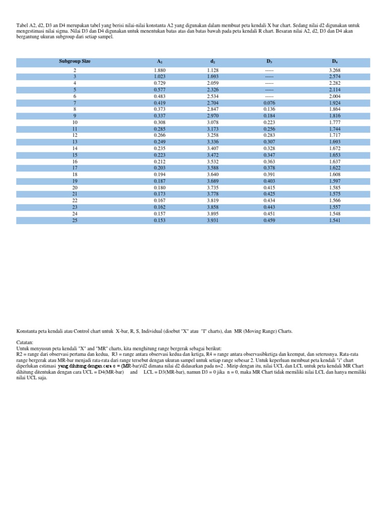Constant values (A2, d2, D3, D4) for control charts based on subgroup ...