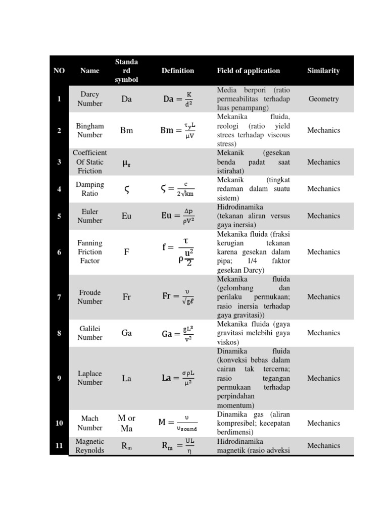 Overview of Dimensionless Numbers | PDF | Materials Science | Mechanics