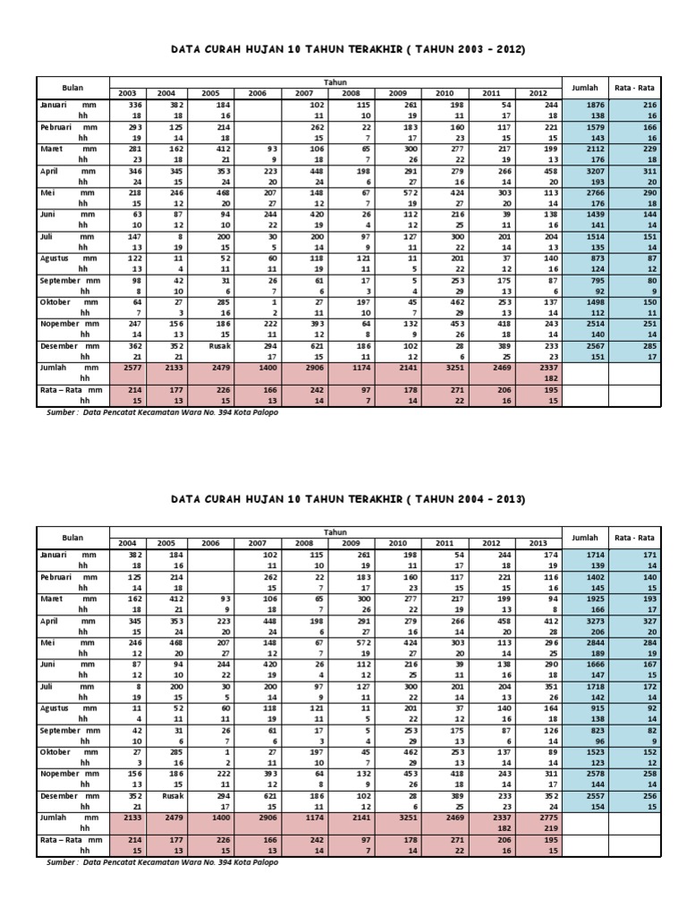 Data Curah Hujan 10 Tahun Terakhir | PDF