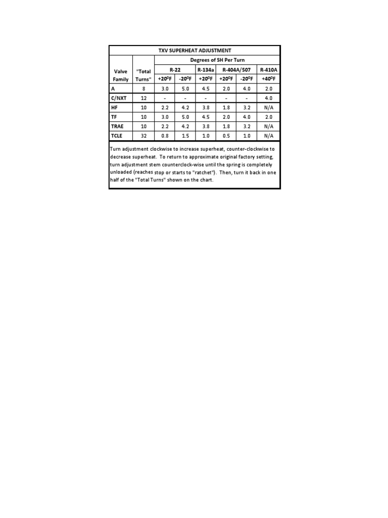 Emerson TXV Superheat Adjustment Chart | PDF | Home & Garden
