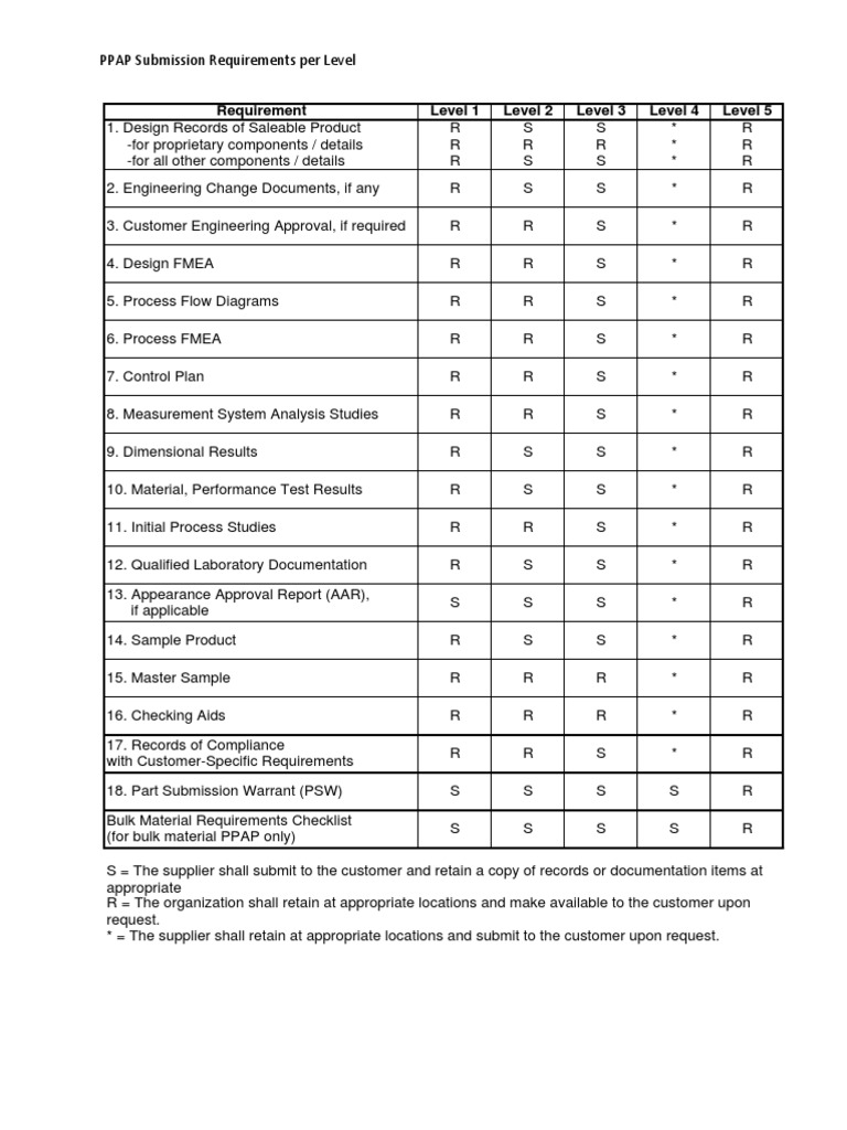 PPAP Submission Levels | Download Free PDF | Engineering | Business