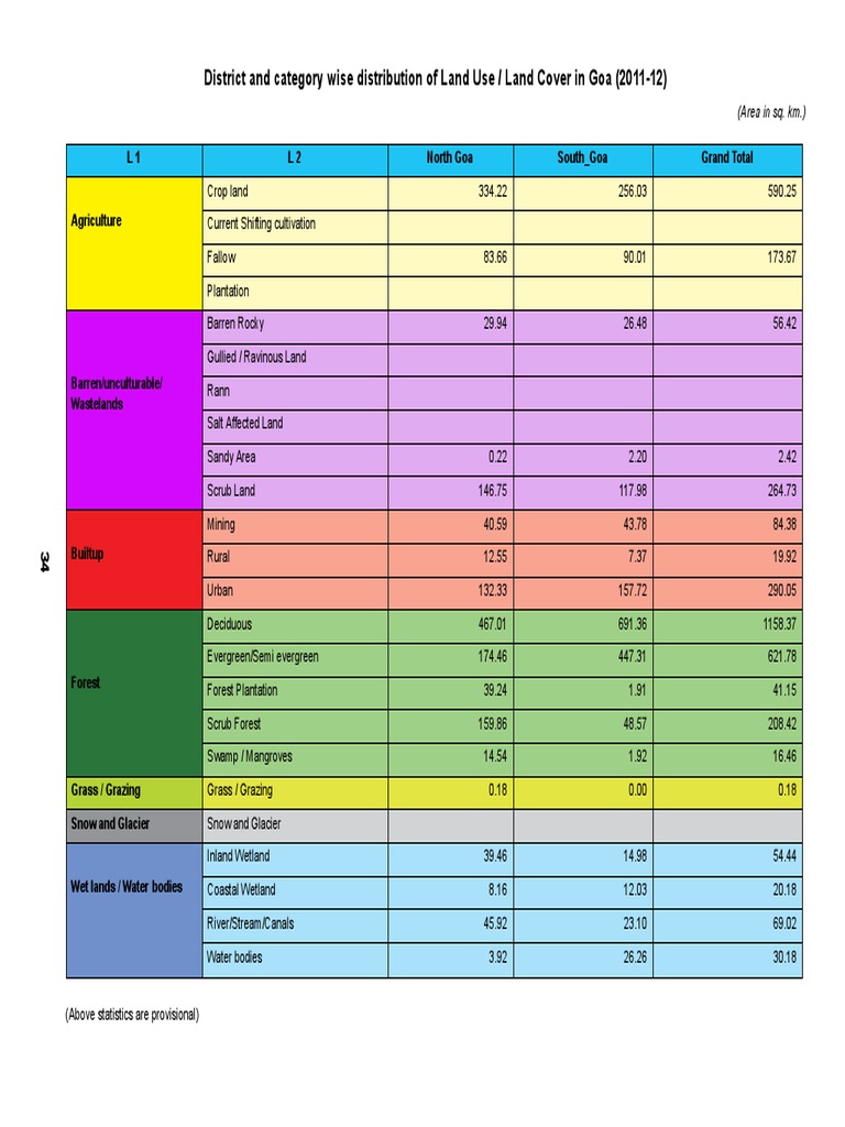 District and Category Wise Distribution of Land Use / Land Cover in Goa ...