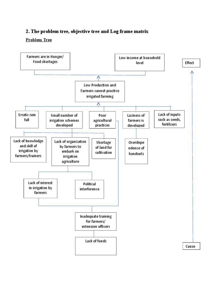 The Problem Tree, Objective Tree and Log Frame Matrix | PDF | Farmer ...