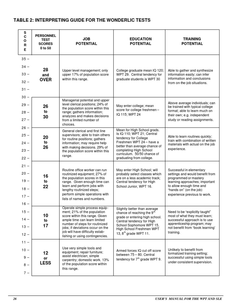 WPT Interpretation Guide | PDF | Cociente de inteligencia | Escuela de ...