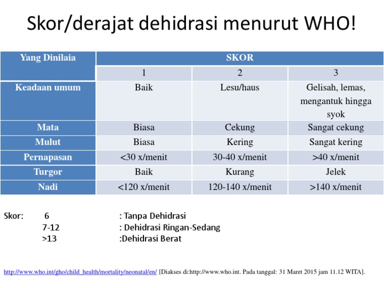 Skor/derajat dehidrasi menurut WHO!