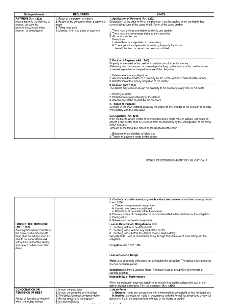 Modes of Obligation Extinguishment Explained | PDF | Payments | Debtor