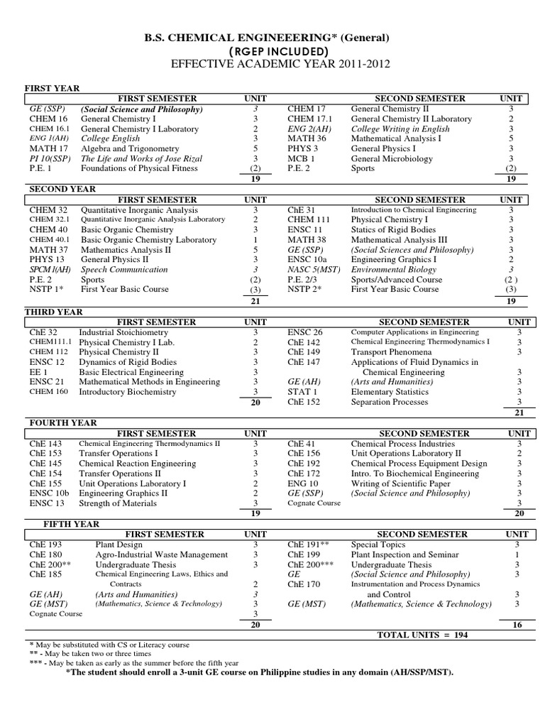 B.S. Chemical Engineering Curriculum Outline | PDF | Chemical ...