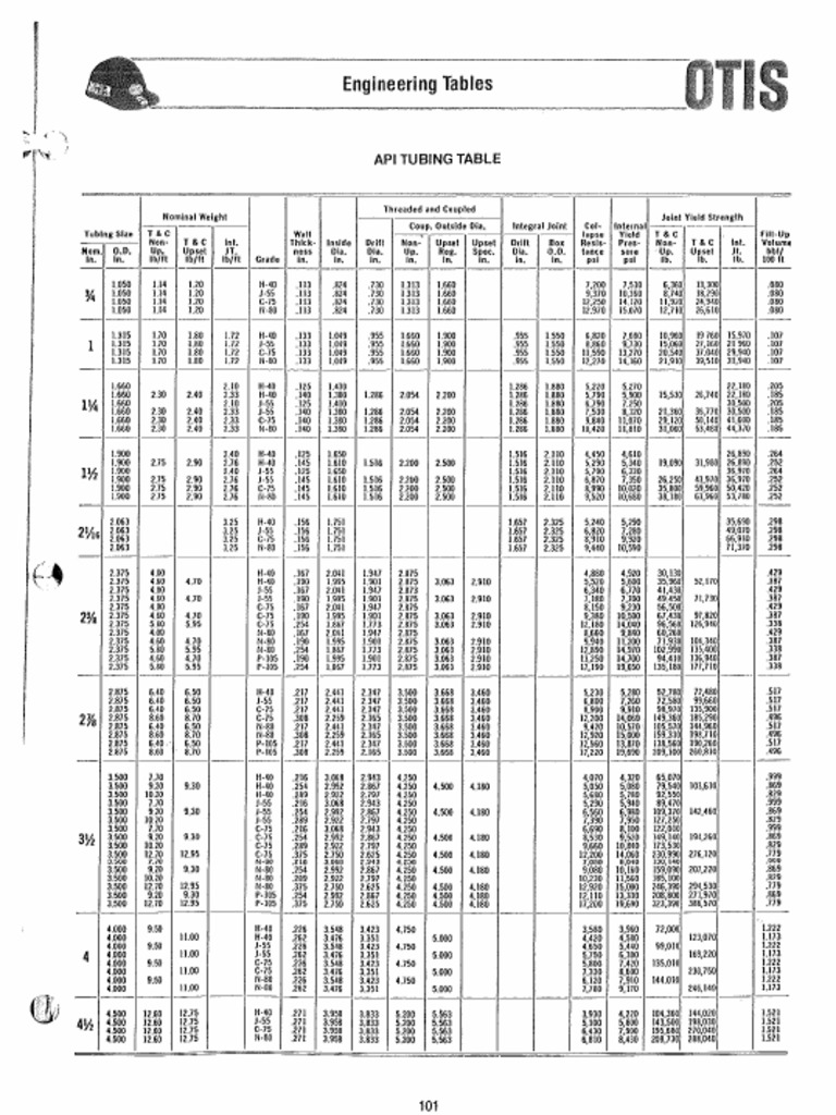 Tubing+casing Tables | PDF
