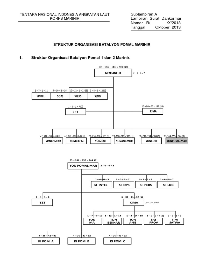 Struktur Orgas Yonpom | PDF