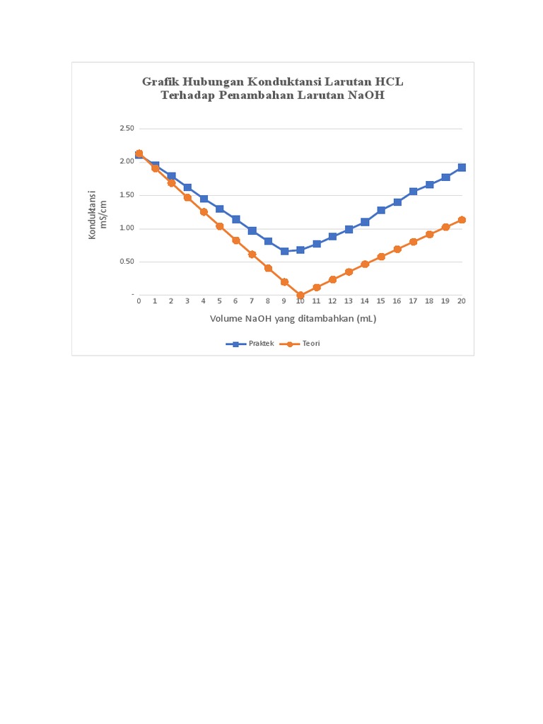 Grafik Hubungan Konduktansi Larutan HCL | PDF