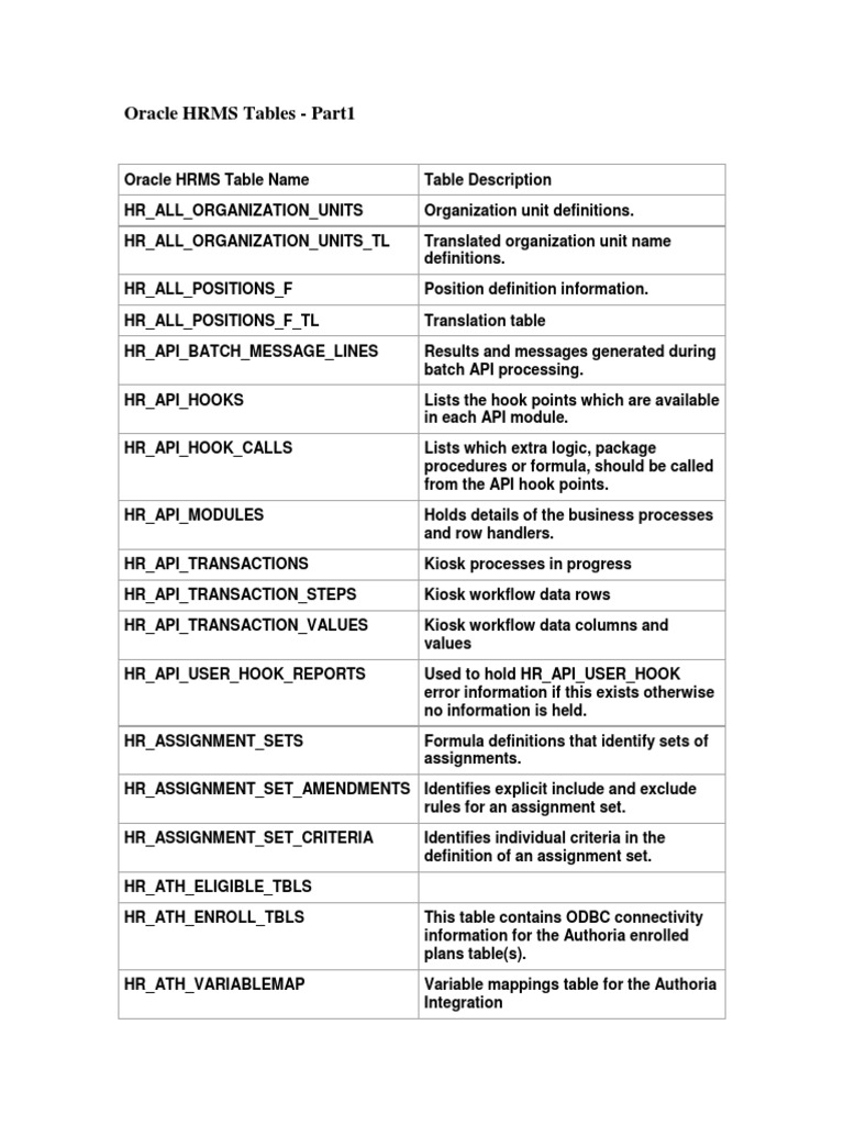 Overview of Oracle HRMS Tables | PDF | Application Programming ...