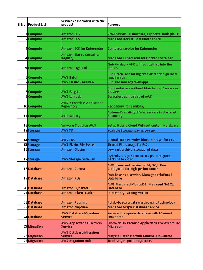 Aws Product and Service List | PDF | Amazon Web Services | Cloud Computing