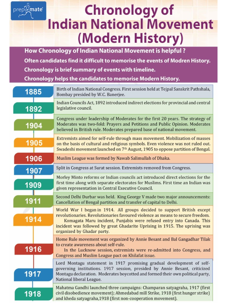 Chronology of Indian National Movement | PDF