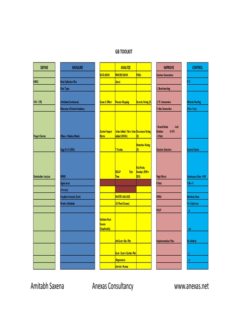 Six Sigma Tools | PDF | Six Sigma | Regression Analysis